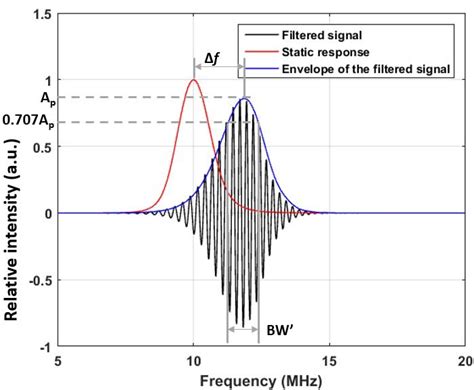 Illustration Of Distortion Of Filtered Signal Under Linear Chirp Input