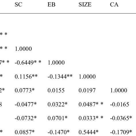 Correlation Analysis Of Main Variables Download Scientific Diagram