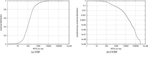 Figure 1 From Variability In Tcp Round Trip Times Semantic Scholar