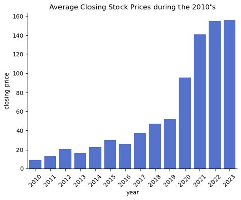 Github Danishahmed522 Stock Market Analysis Stock Price Prediction Of Apple Using Arima Lstm