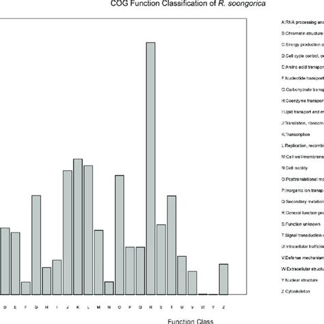 Cog Function Classification Total 14987 Unigenes Were Assigned To 25