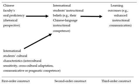 Conceptual Framework For Enhancing Instructional Communication In