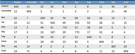 Confusion Matrix Used To Derive Semantic Similarity Download Scientific Diagram