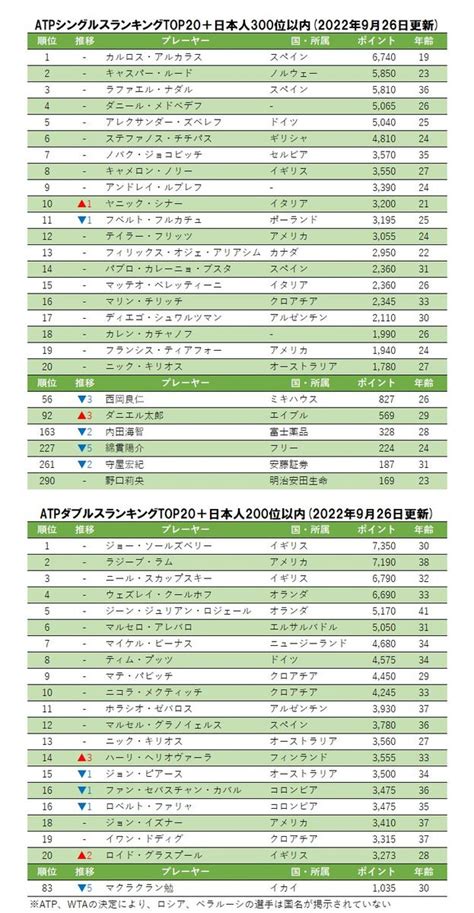西岡良仁が56位、ダニエル太郎が92位、錦織圭は748位に。元世界ランク1位のフェデラーは現役引退9 26付atpランキングが発表