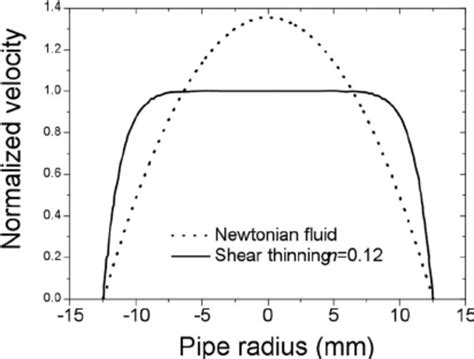 Normalized Velocity Profiles Of A Newtonian Dotted Line And Shear Download Scientific Diagram