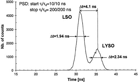 Energy Gated Psd Time Spectrum Of A Lysolso Phoswich Detector Download Scientific Diagram