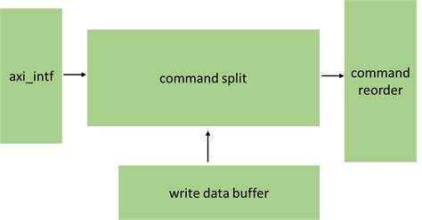 关于ddr协议一些操作的理解1dfi接口 Csdn博客 关于ddr协议一些操作的理解1dfi接口 Csdn博客