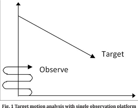 Figure 1 From Investigation Of Target Motion Parameters Using Optimal Recursive Estimation
