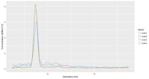 Ggplot2 R Loess Regression Produces A Staircase Like Graph Rather