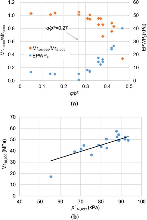 A The Variations Of Resilient Modulus And Excess Pore Water Pressure