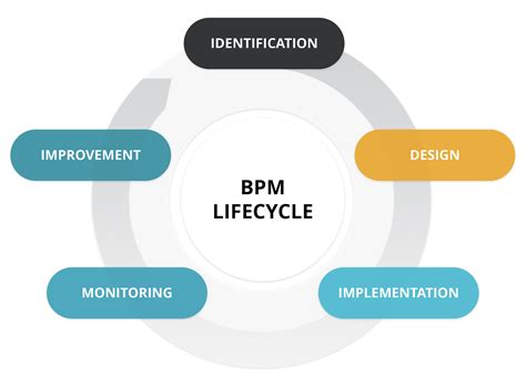 Bpm Business Process Management Link Consulting