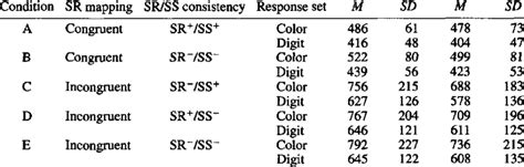 Mean Reaction Times And Standard Deviations Milliseconds In Type 8 Download Table