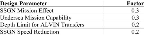 Design Parameter Weighting Factors Download Table