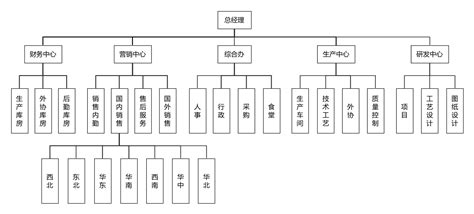 工厂组织结构图 流程图模板 Processon思维导图、流程图