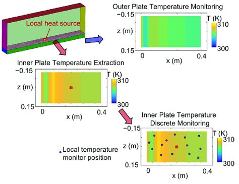Inner And Outer Plate Surface Temperature Extraction From Conjugate Download Scientific Diagram