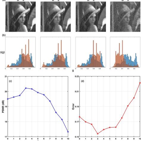 Working Memory Tasks Under Different Random Fluctuations Intensities A Download Scientific