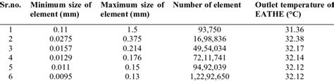 Grid Independence Study With Different Number Of Mesh Element Download Table