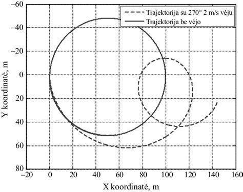 Circular Path Coordinates Of The Trimmed Mathematical Airplane Model