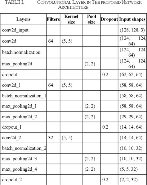 Table I From Leaf Based Plant Species Classification Using Deep
