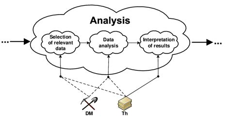 The Analysis Stage In Iterative Data Mining Assisted Agent Based