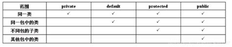Java类成员默认访问控制权限是default在java语言中类成员的默认访问属性是csdn Csdn博客