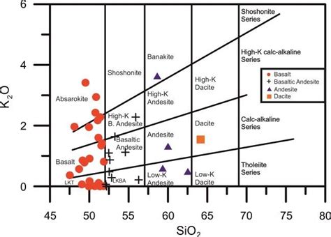 A Diagram Of K2o Versus Sio2 Showing Rock Classification Of Maden
