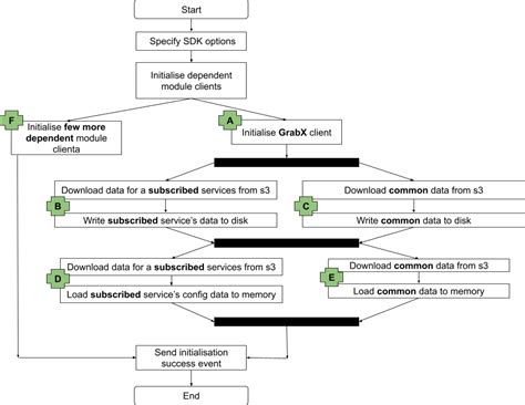 How We Reduced Initialisation Time Of Product Configuration Management Sdk