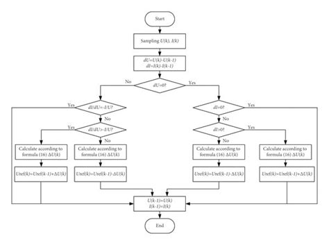 implementation flow of adaptive variable step size conductance