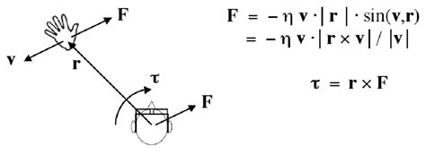 Simplified Fluid Physics Used In The Simulation Download Scientific Diagram
