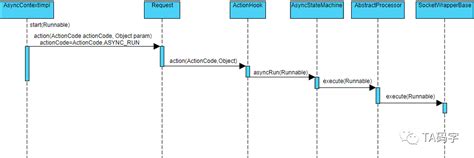 Tomcat Nio20 异步任务运行 腾讯云开发者社区 腾讯云