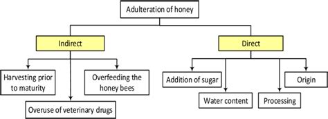 Categories Of Honey Adulteration Download Scientific Diagram