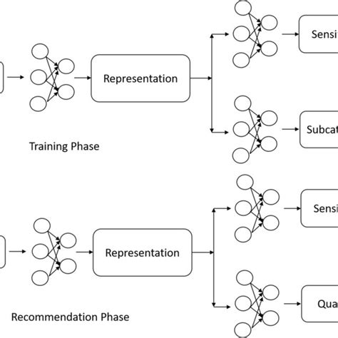 Architecture Description Of Drug Recommendation System Using