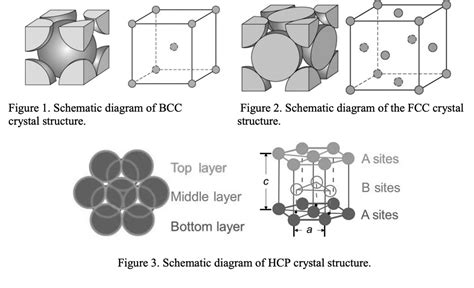 Solved Body Centered Cubic Bcc Which Has A Cubic Unit Cell Figure 1 Face Centered Cubic