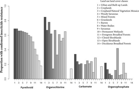 Spatio Temporal Characterization Of Phenotypic Resistance In Malaria Vector Species Pmc