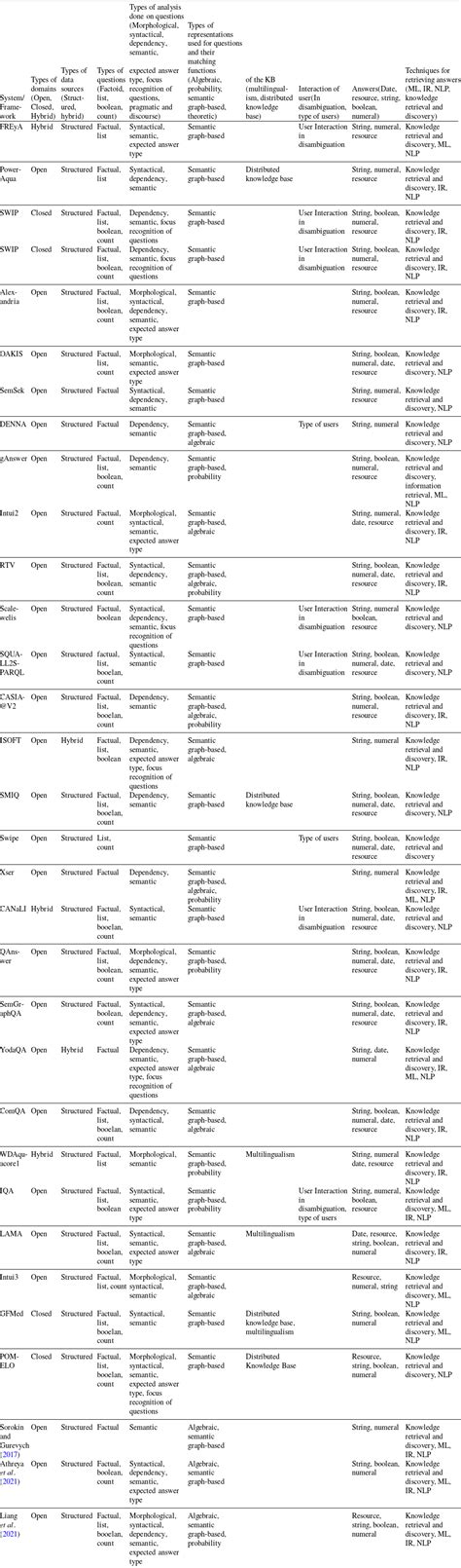 A Survey On Semantic Question Answering Systems The Knowledge Engineering Review Cambridge Core