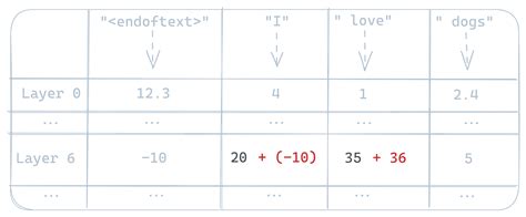 Steering GPT XL By Adding An Activation Vector LessWrong