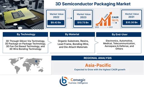 3d Semiconductor Packaging Market Size Share Growth Trends And Industry Report 2031