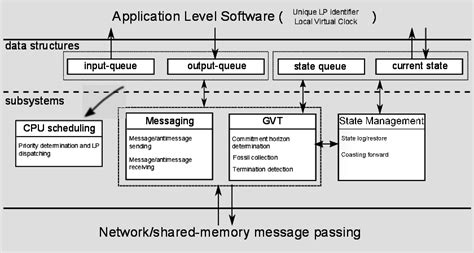 Reference Architecture For Optimistic Pdes Platforms Download Scientific Diagram