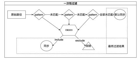 详解 Juicefs Sync 新功能，选择性同步增强与多场景性能优化 Juicefs 博客