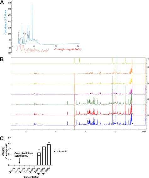 Identifying The Inhibiting Substance Hplc Chromatogram Monitored At Download Scientific
