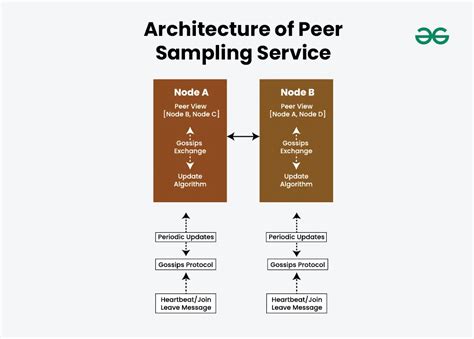 Peer Sampling Service In Distributed Systems Geeksforgeeks