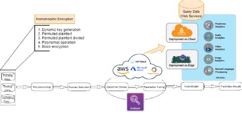 Figure 2 From Experimental Evaluation Of Homomorphic Encryption In Cloud And Edge Machine