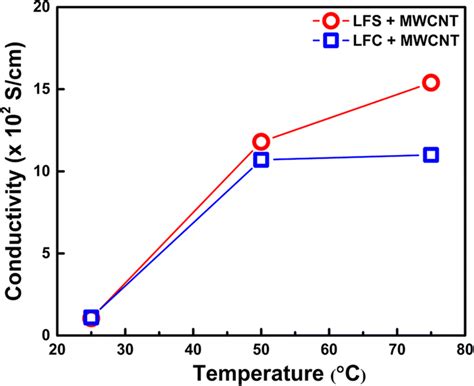 Electrical Conductivity And Temperature Relationship At Patricia Tamayo