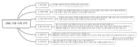 제품 관리자가 꼭 읽어야 할 Uml 사용 사례 다이어그램 그리기 기술 고화질 템플릿 포함 Processon