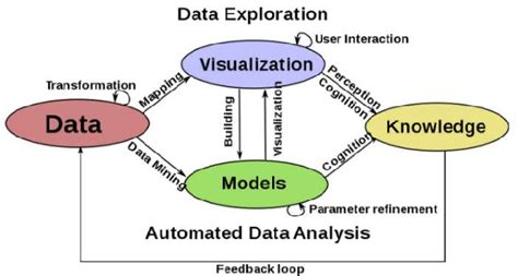 Visual Analytics Workflow From Keim Et Al 2010 Download Scientific Diagram