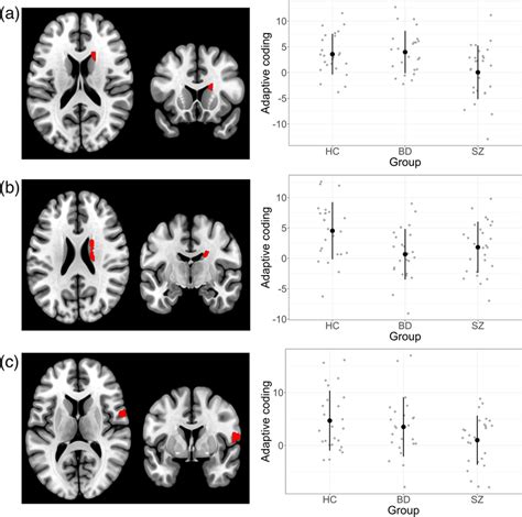 Reward‐sensitive Regions Showing Group Differences In Adaptive Coding