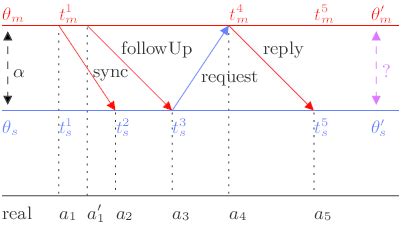 One Round Of The PTP Protocol Download Scientific Diagram