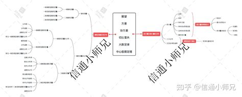 考研数学 概率论与数理统计思维导图系列 知乎