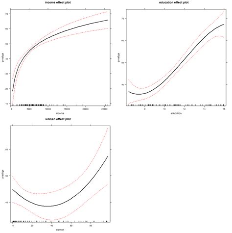 R Finding Minimum Effect With Quadratic Terms In Regression Models Stack Overflow
