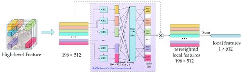 The Architecture Of The Recurrent Neural Network Rnn Based Attention Download Scientific